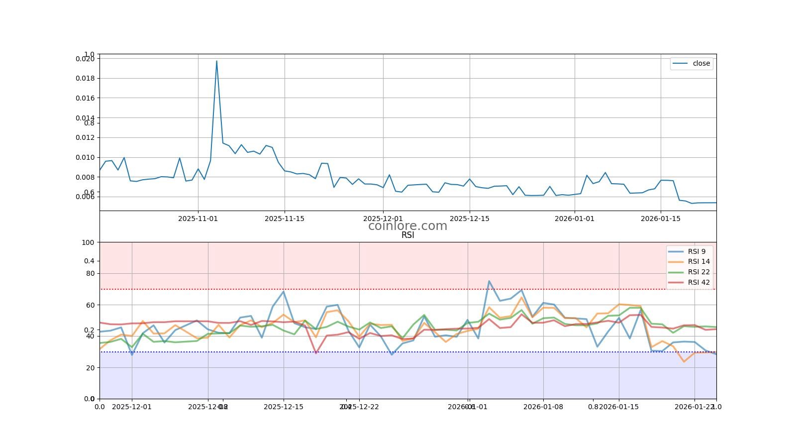 Freicoin RSI indicator