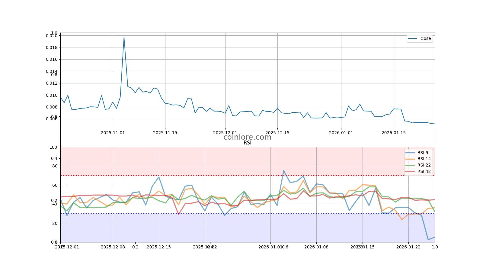 Freicoin RSI indicator