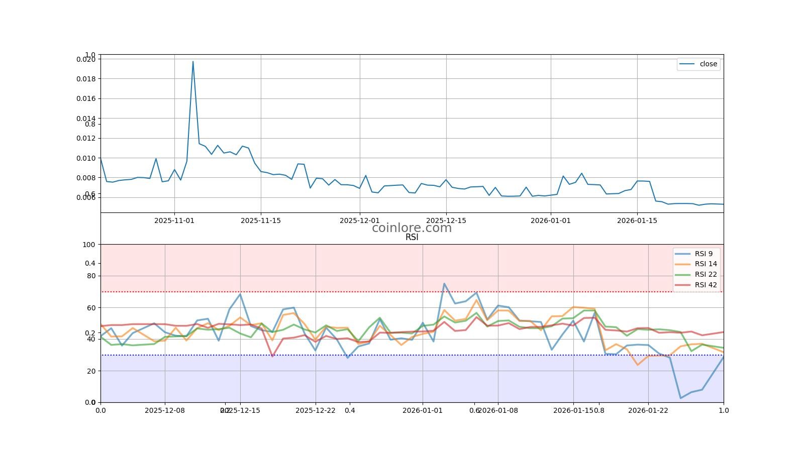 Freicoin RSI indicator
