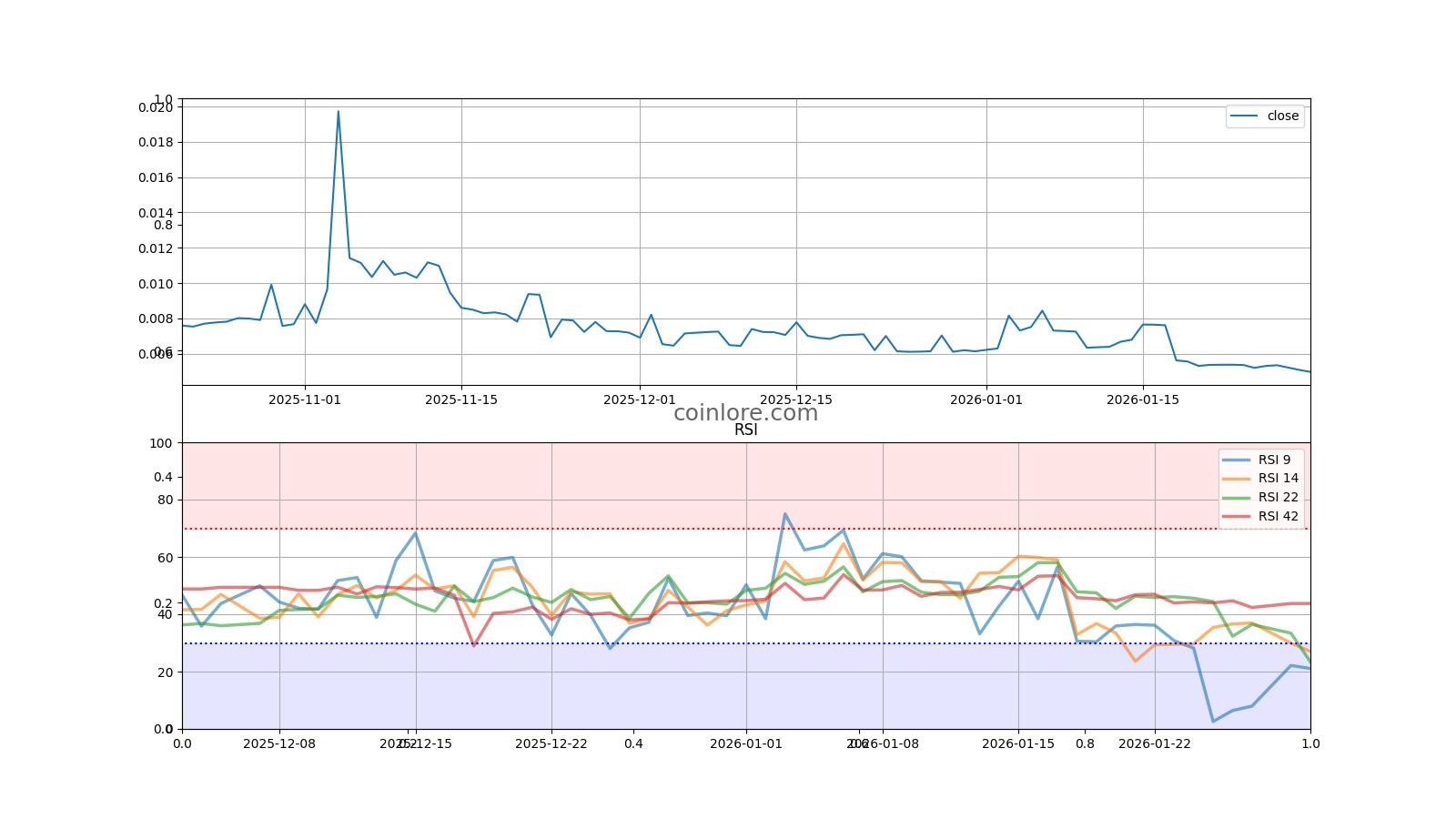 Freicoin RSI indicator