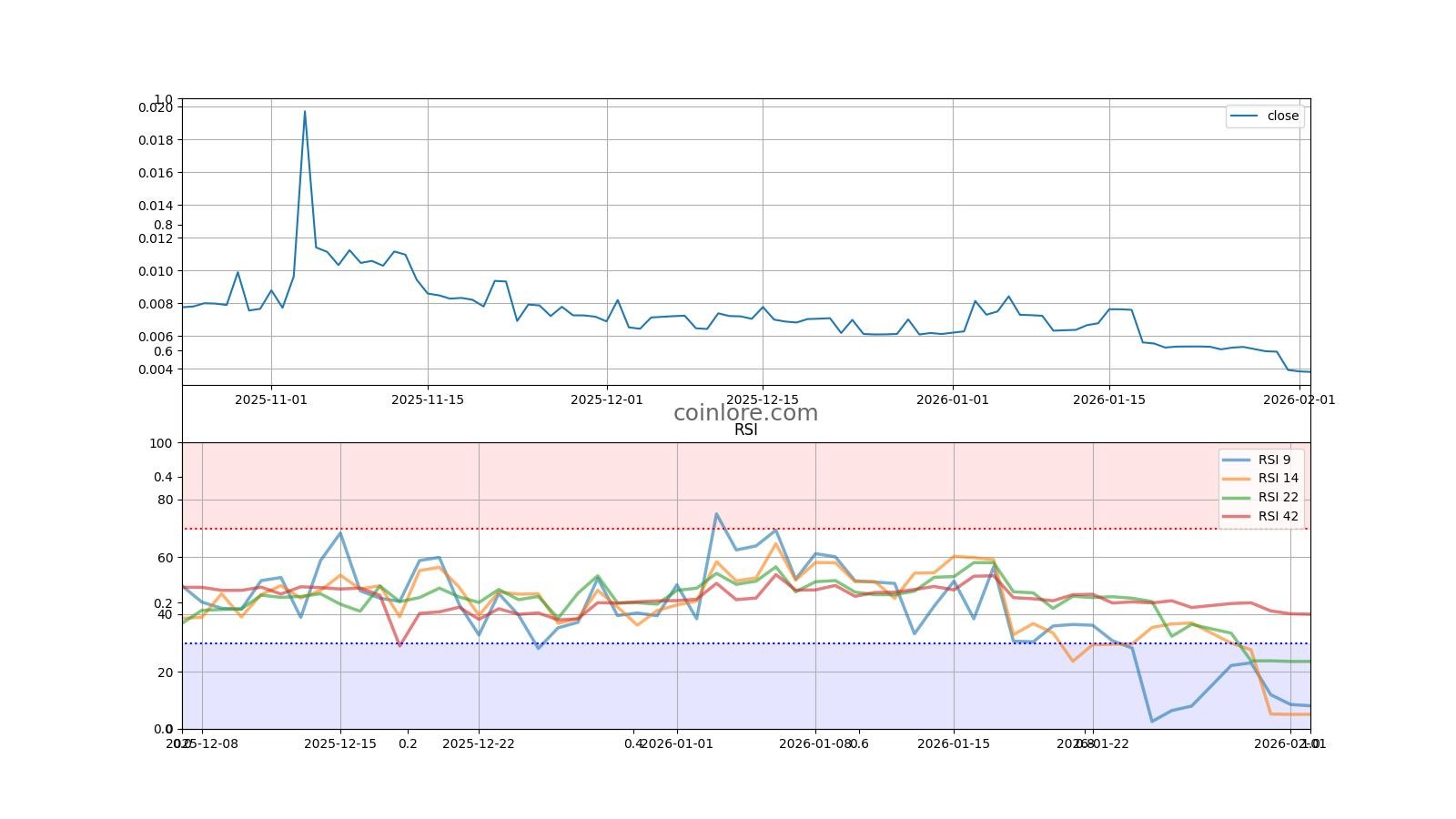 Freicoin RSI indicator