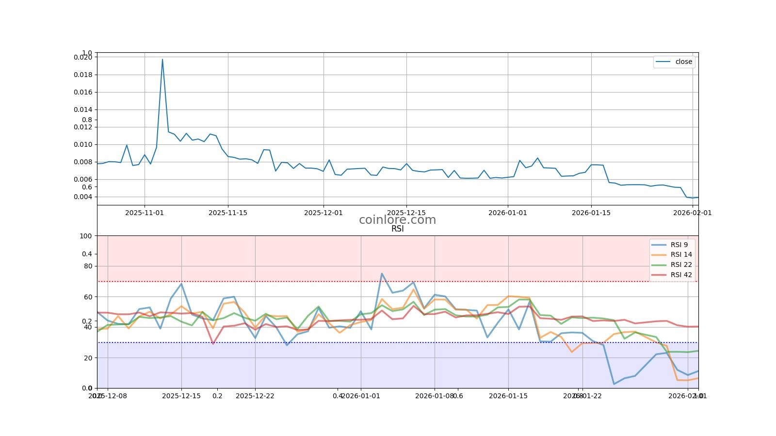 Freicoin RSI indicator