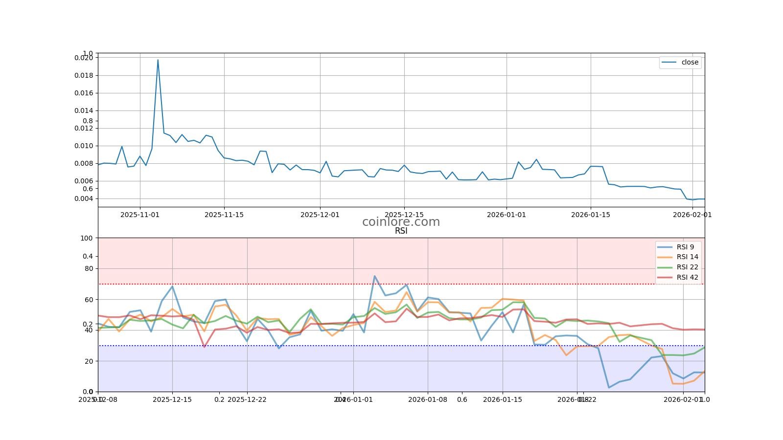 Freicoin RSI indicator