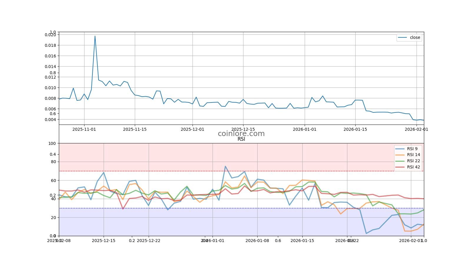 Freicoin RSI indicator