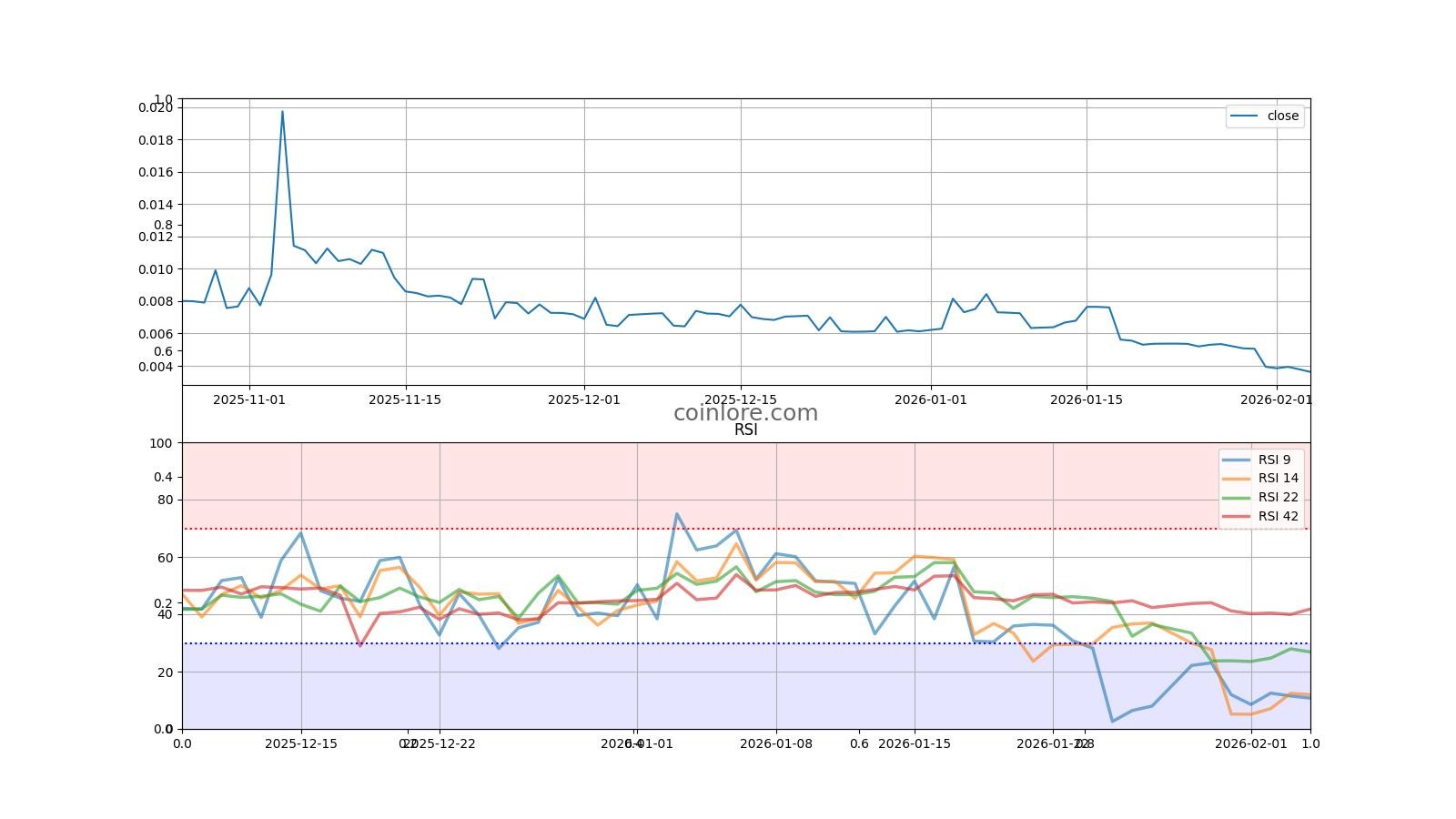 Freicoin RSI indicator