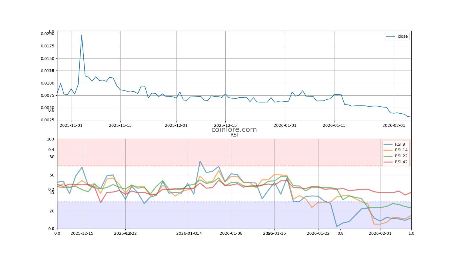 Freicoin RSI indicator