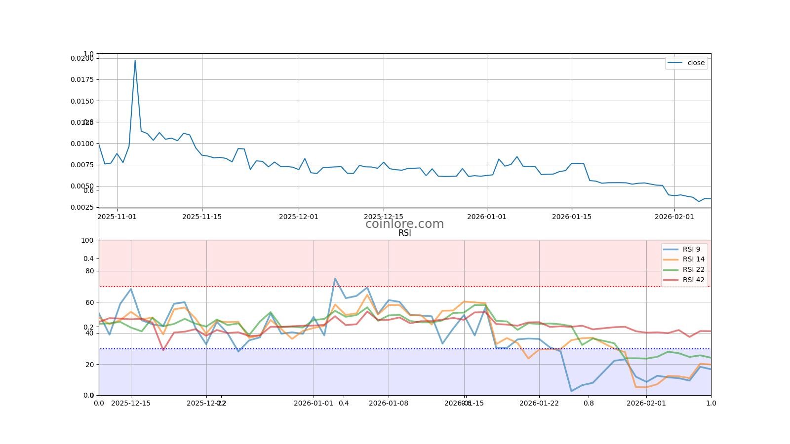 Freicoin RSI indicator