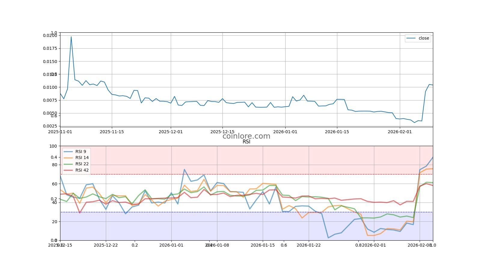 Freicoin RSI indicator