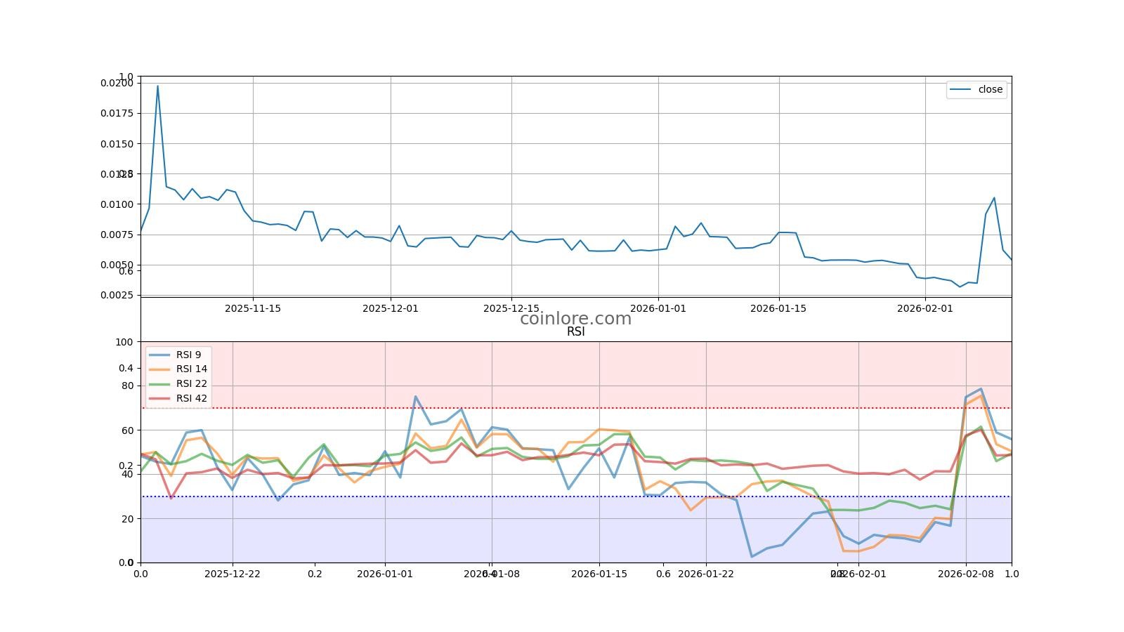 Freicoin RSI indicator