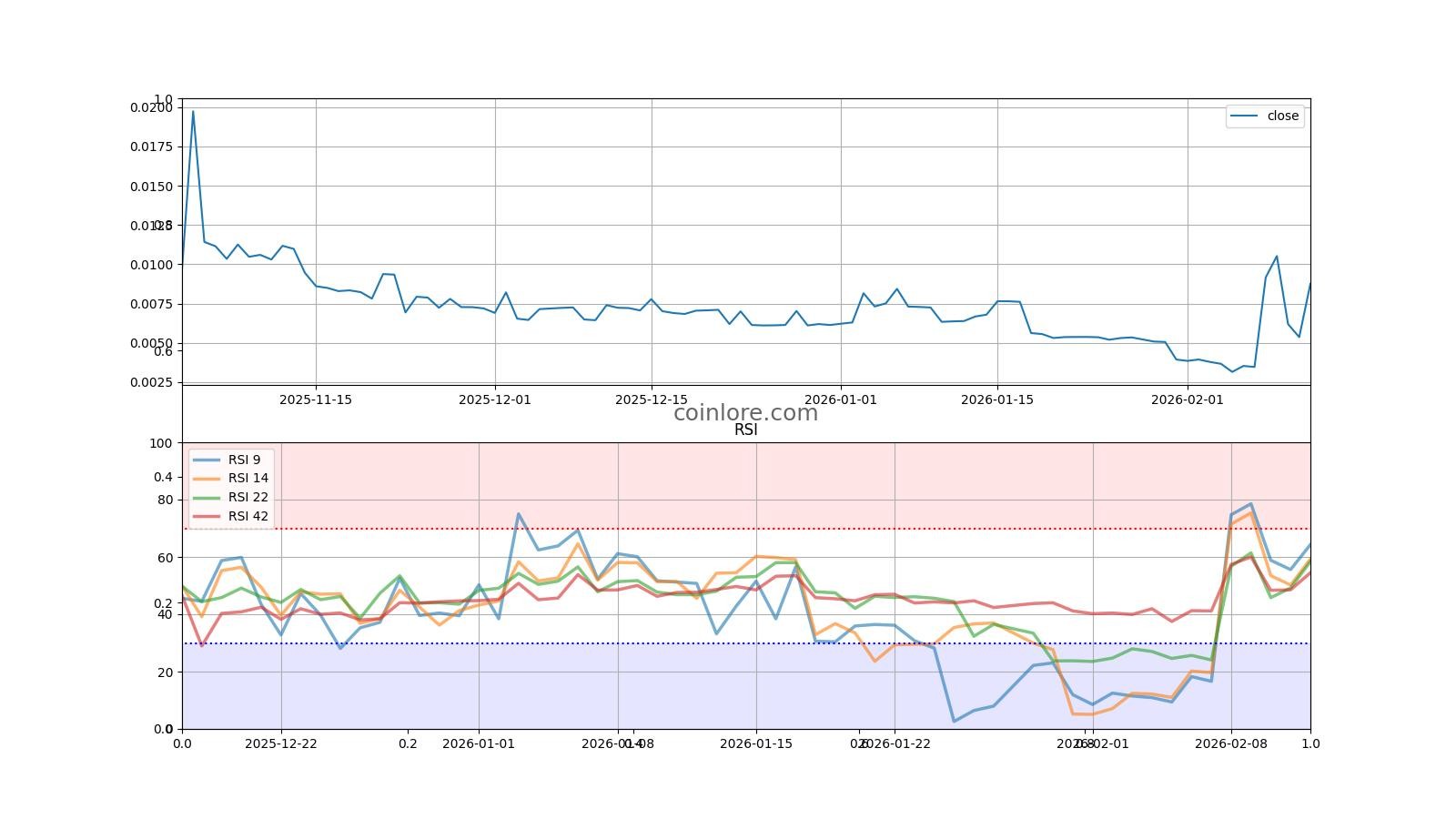Freicoin RSI indicator