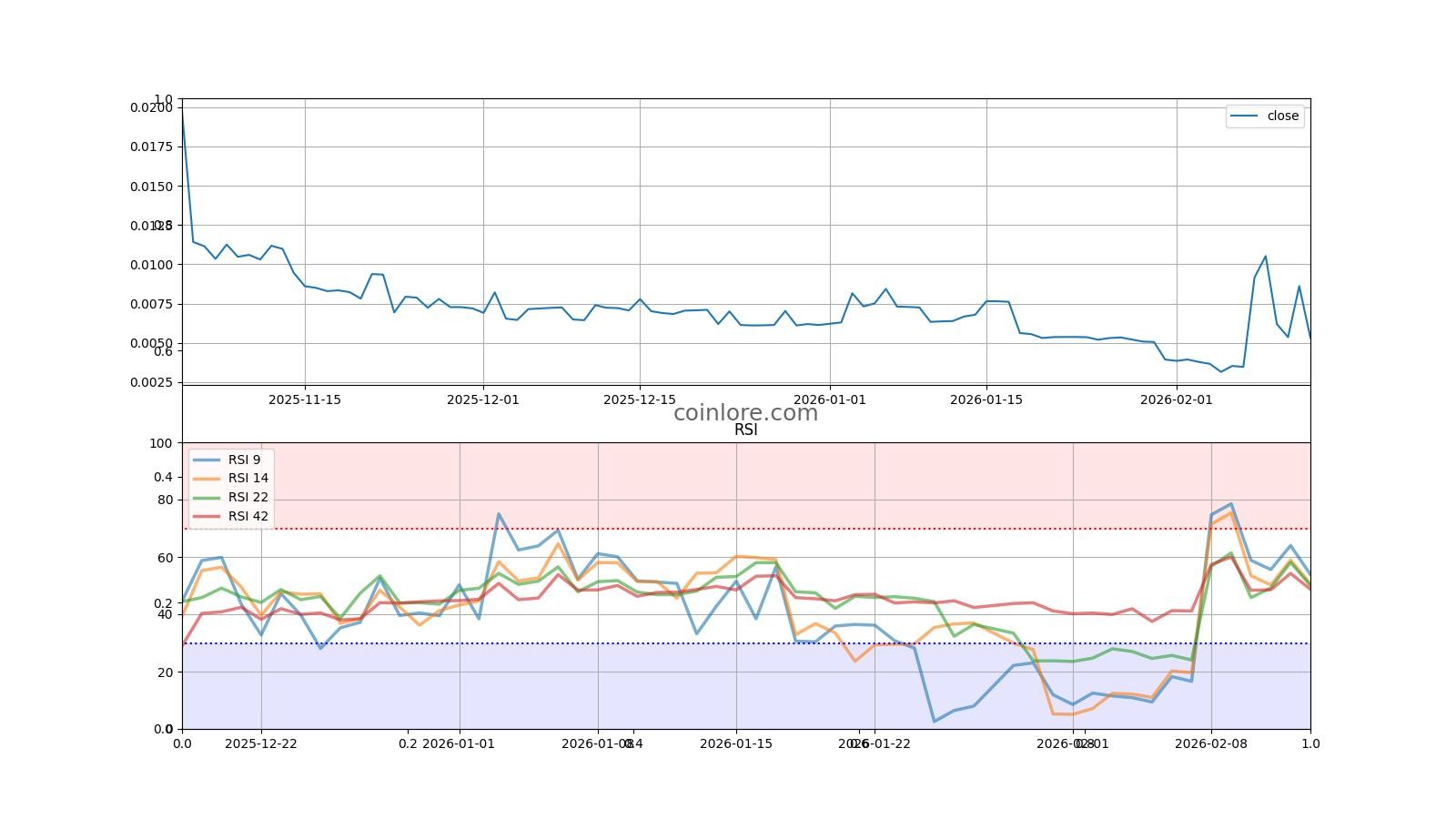 Freicoin RSI indicator