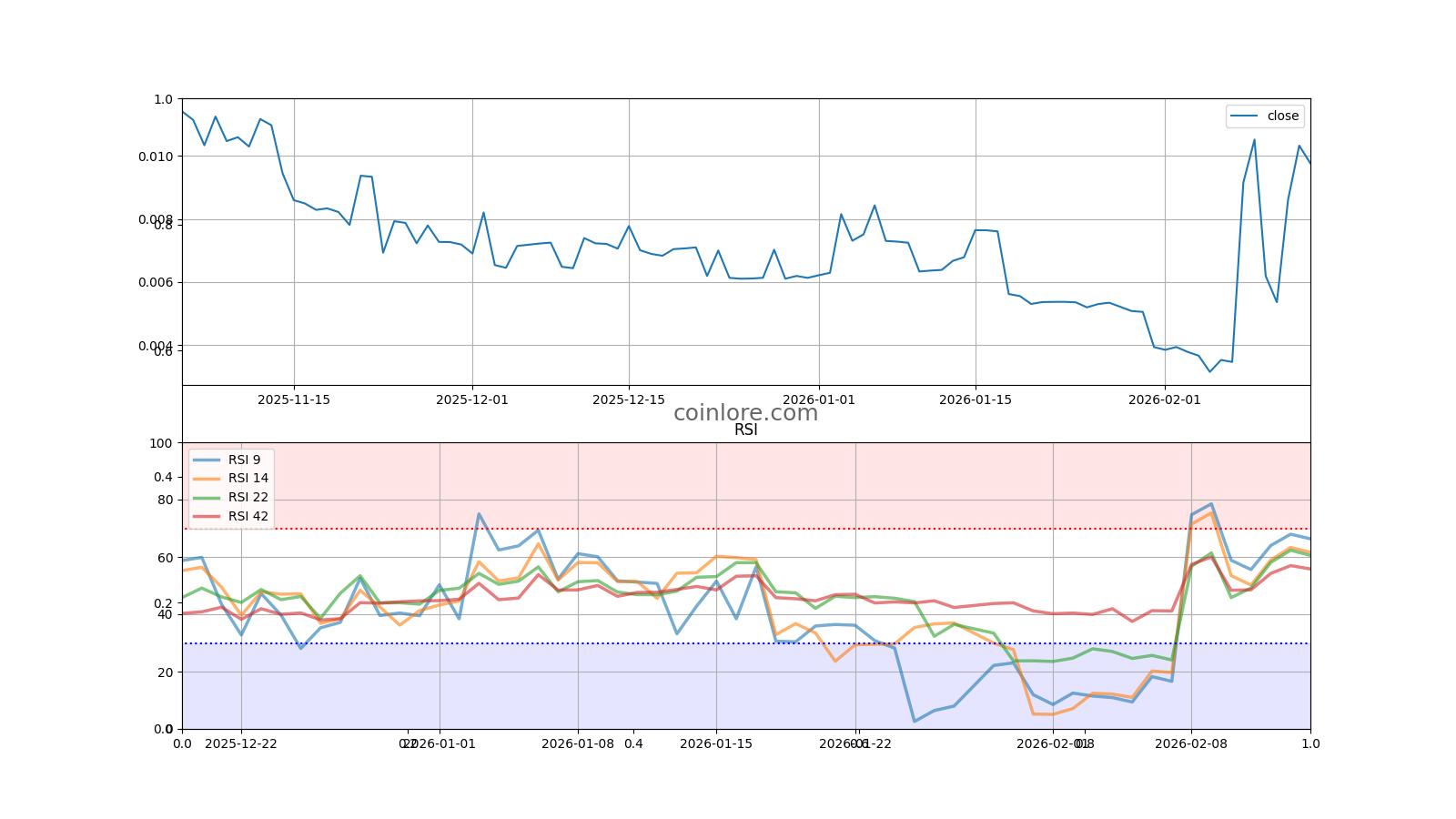 Freicoin RSI indicator