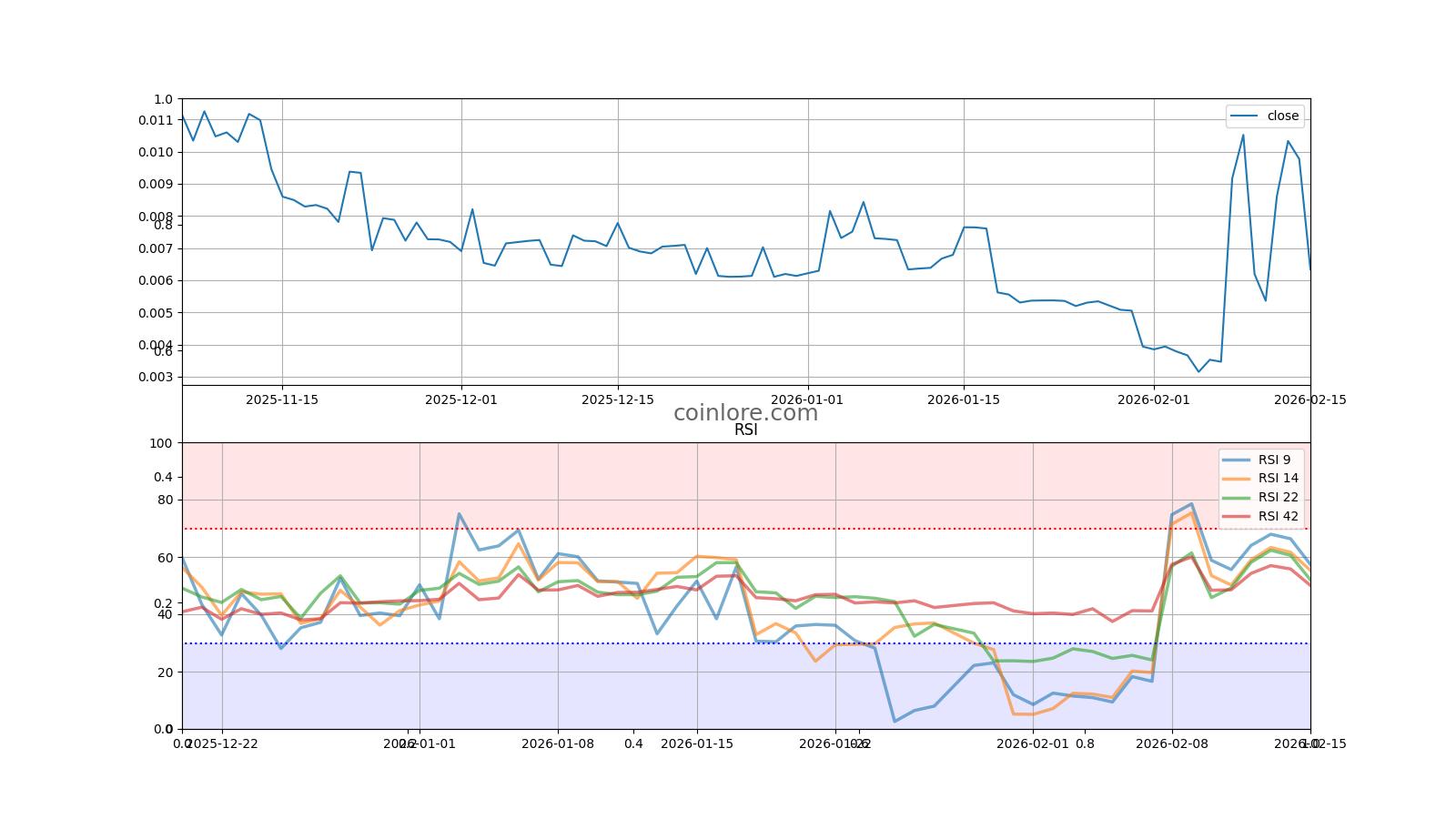 Freicoin RSI indicator