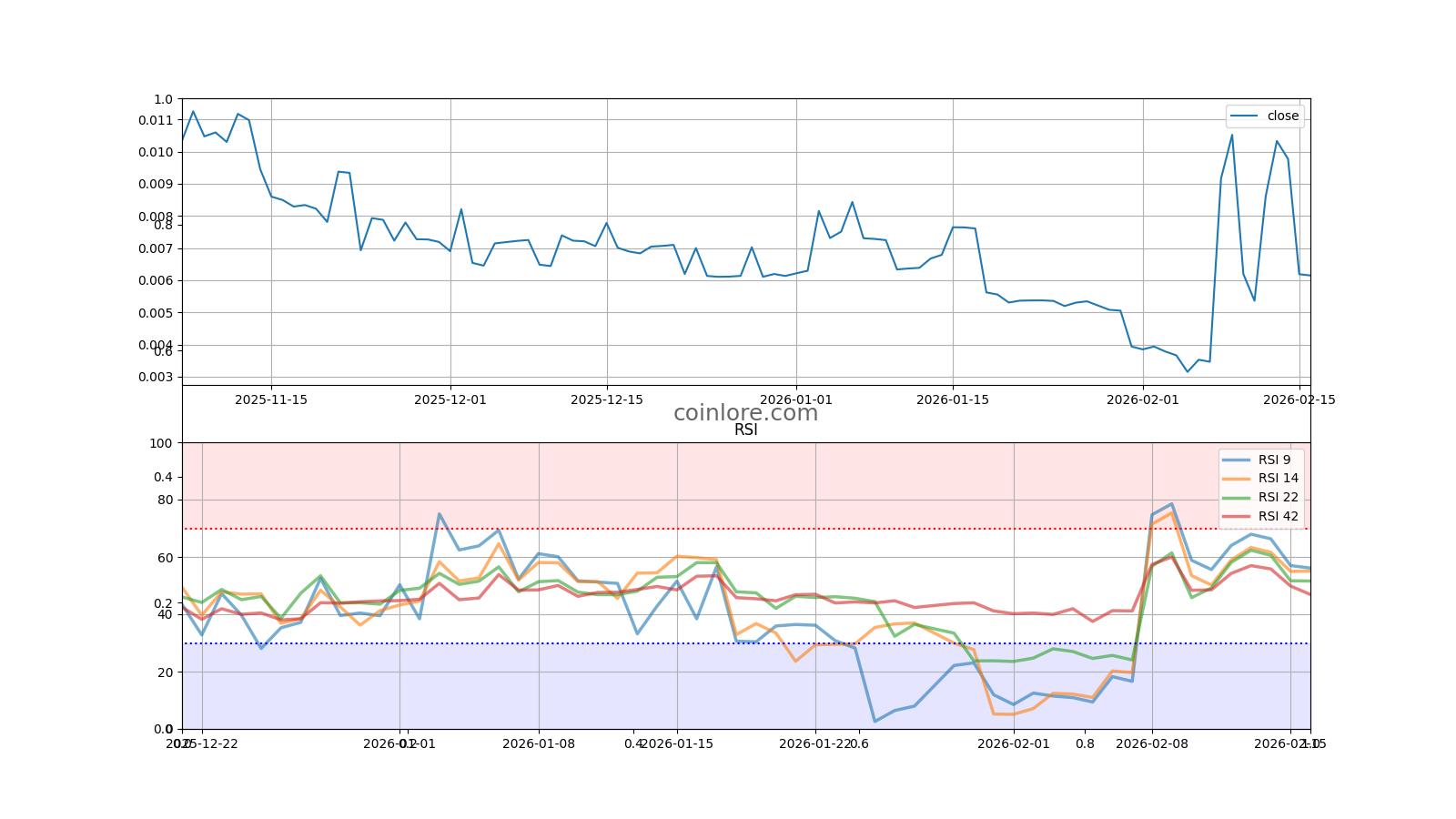 Freicoin RSI indicator