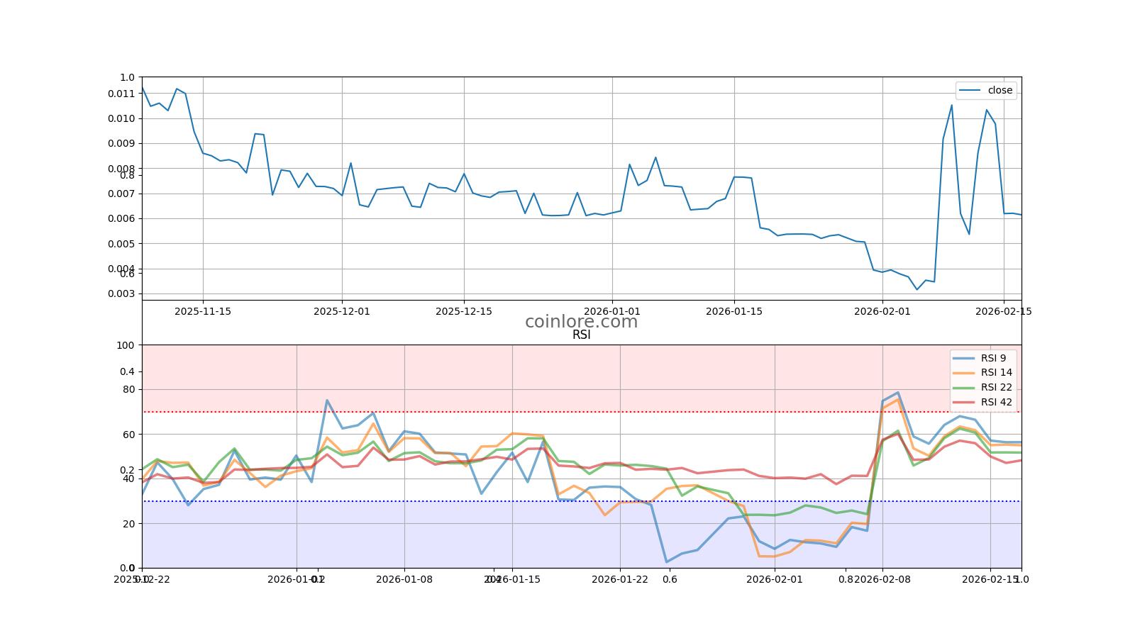Freicoin RSI indicator