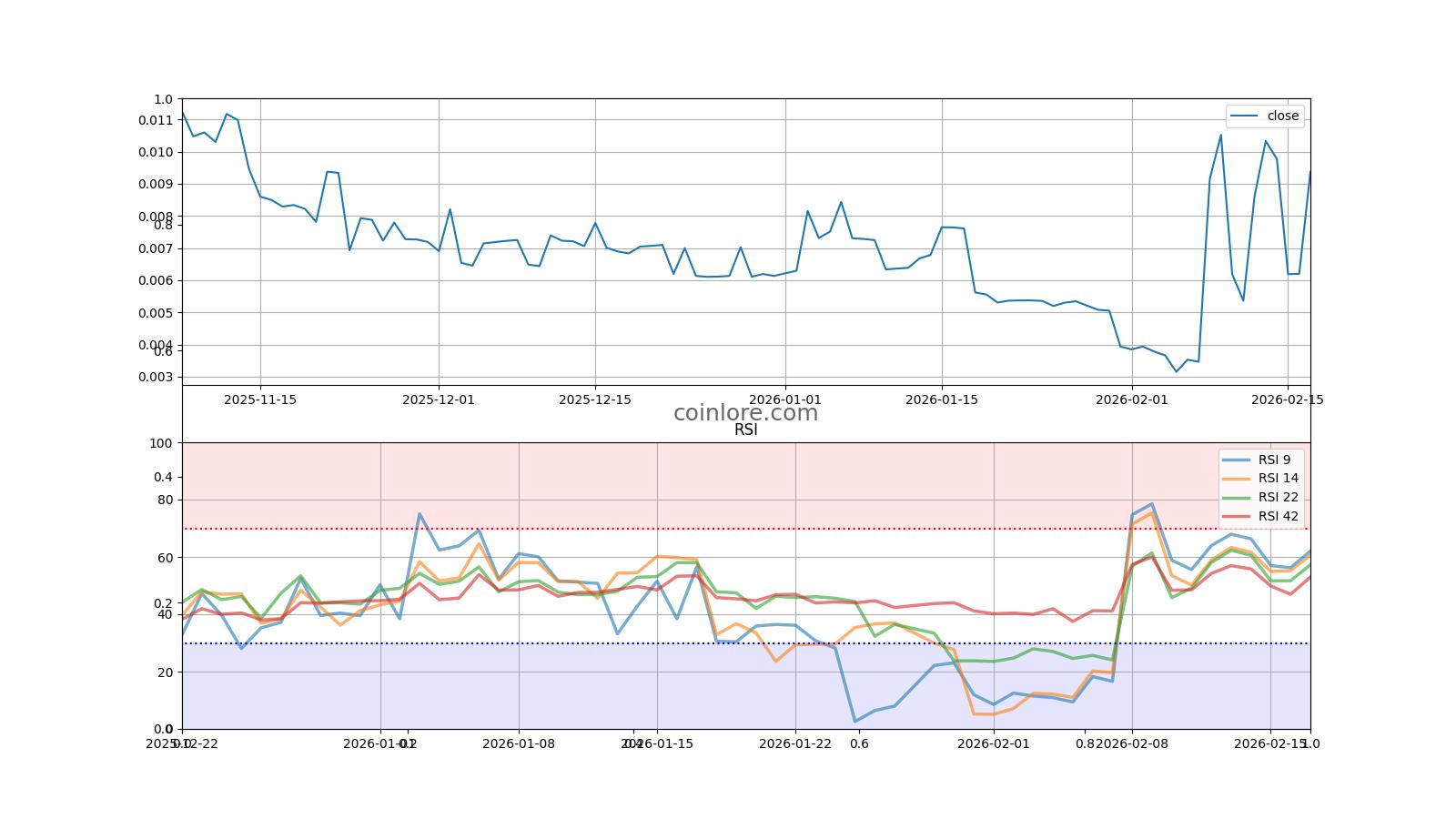 Freicoin RSI indicator