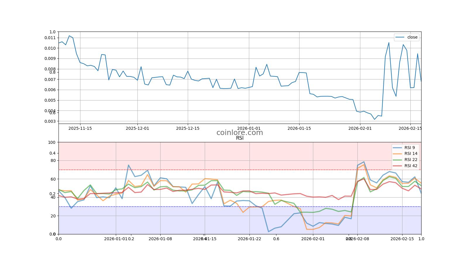 Freicoin RSI indicator