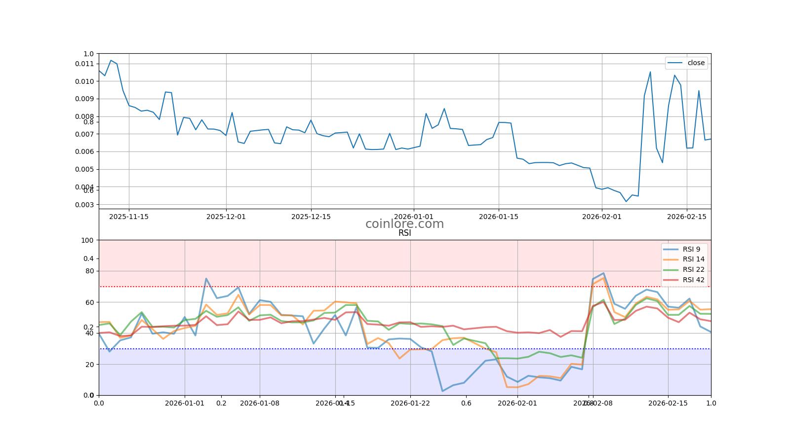 Freicoin RSI indicator