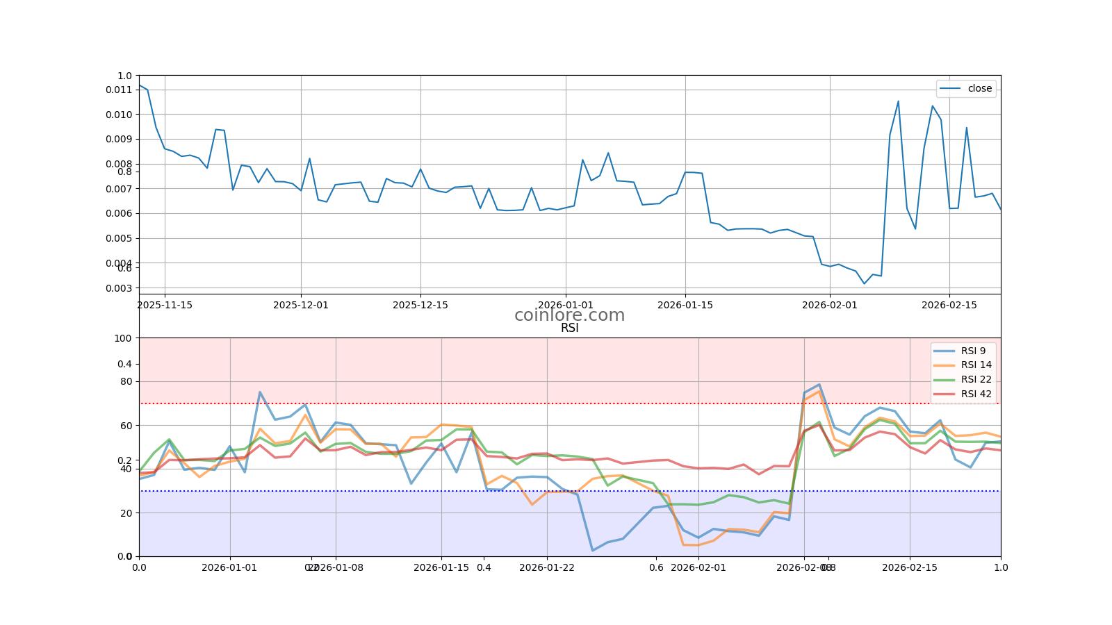 Freicoin RSI indicator