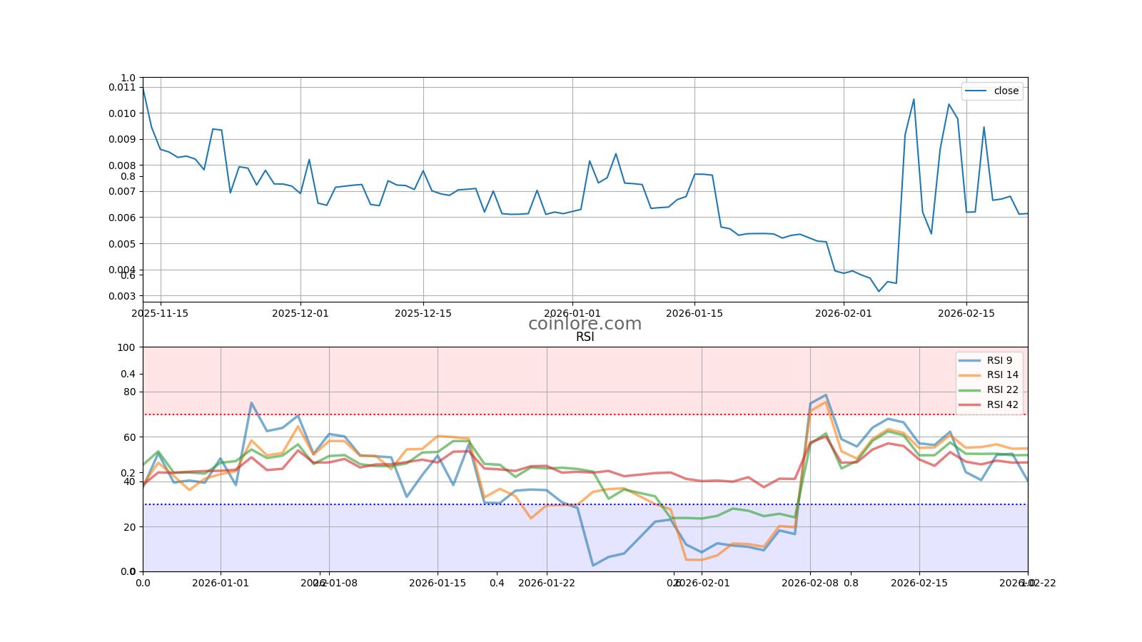 Freicoin RSI indicator
