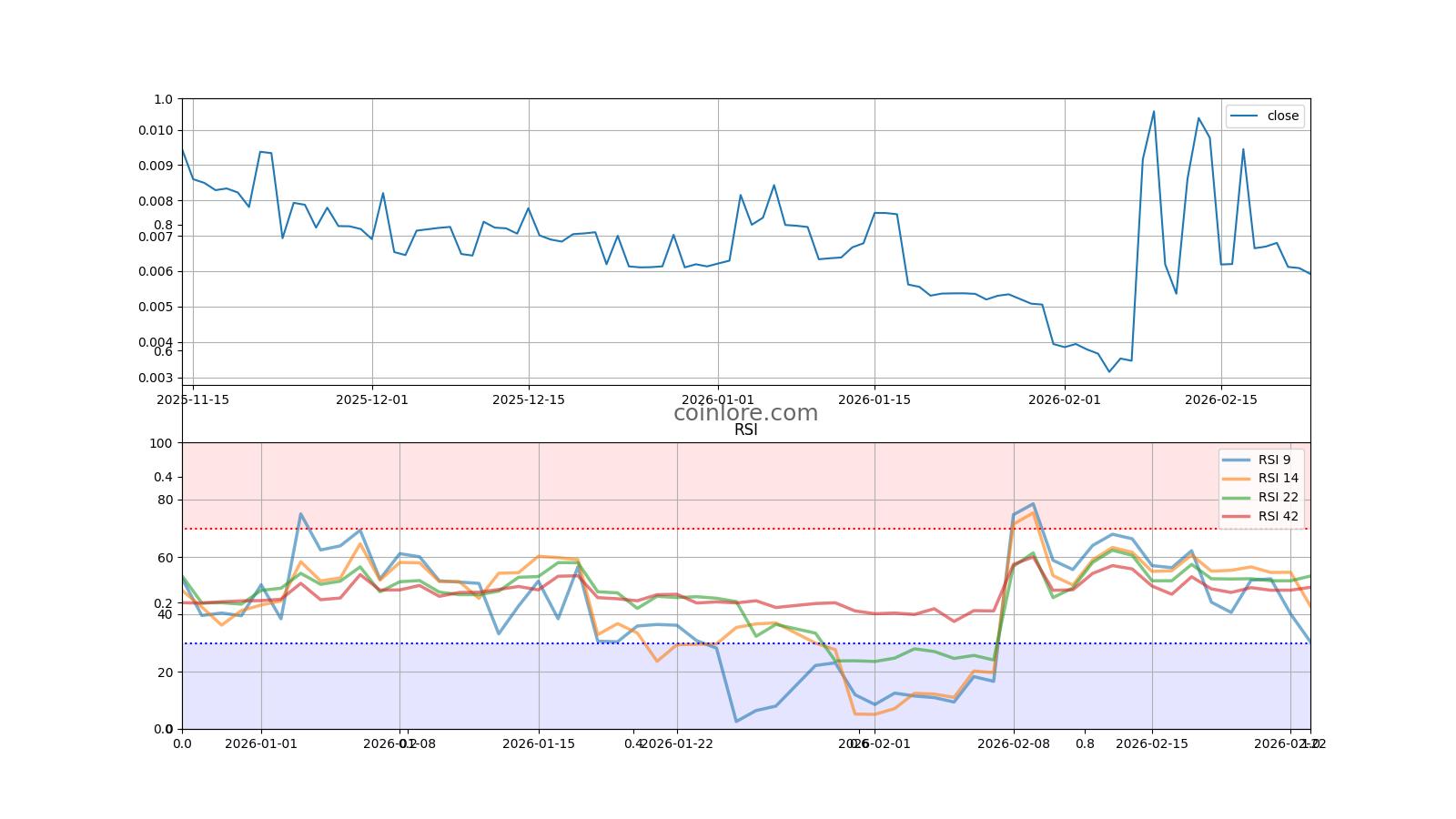 Freicoin RSI indicator