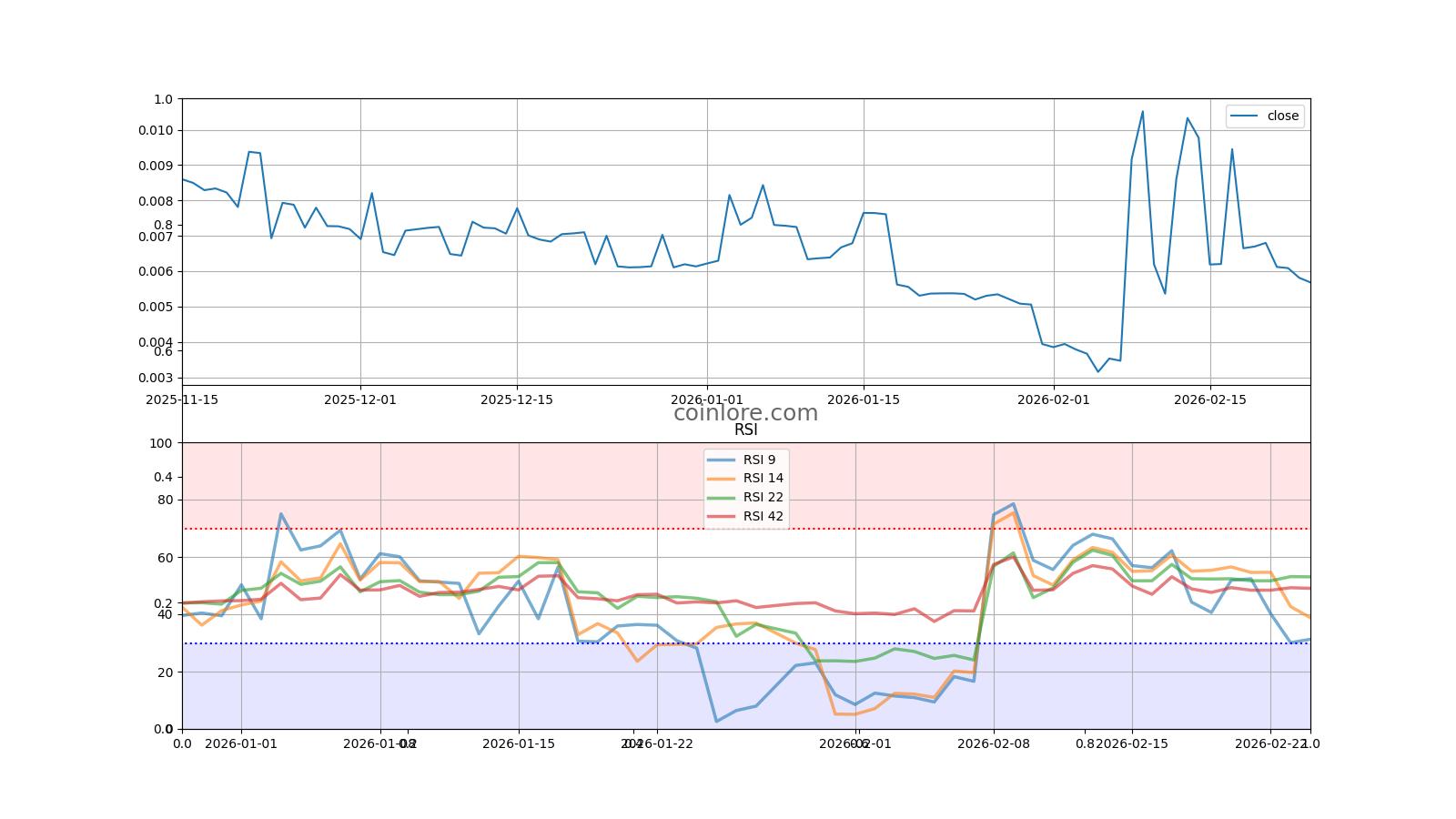 Freicoin RSI indicator