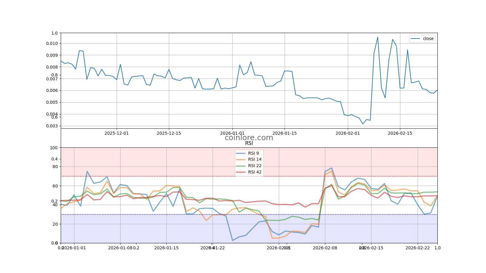 Freicoin RSI indicator
