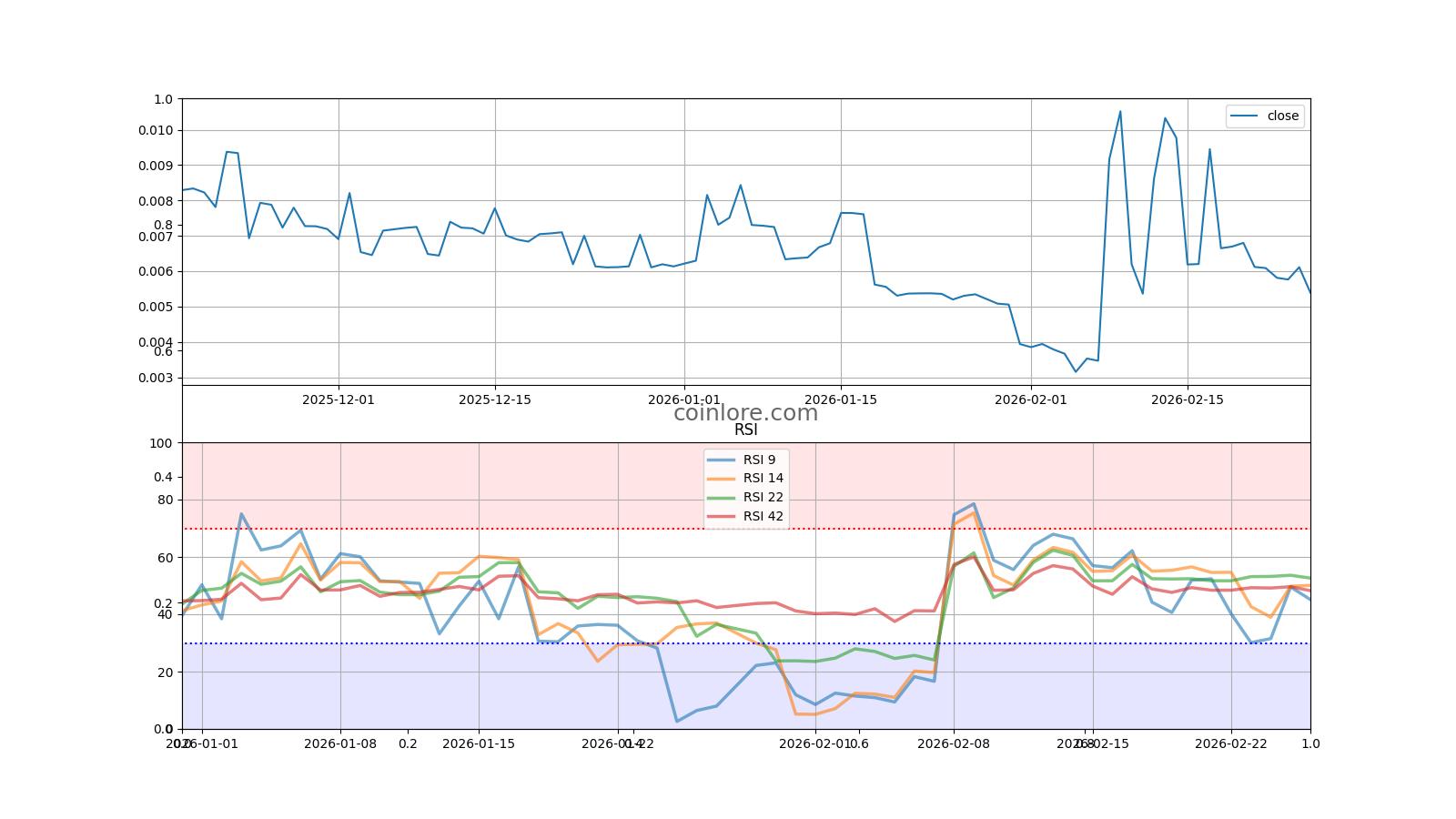 Freicoin RSI indicator