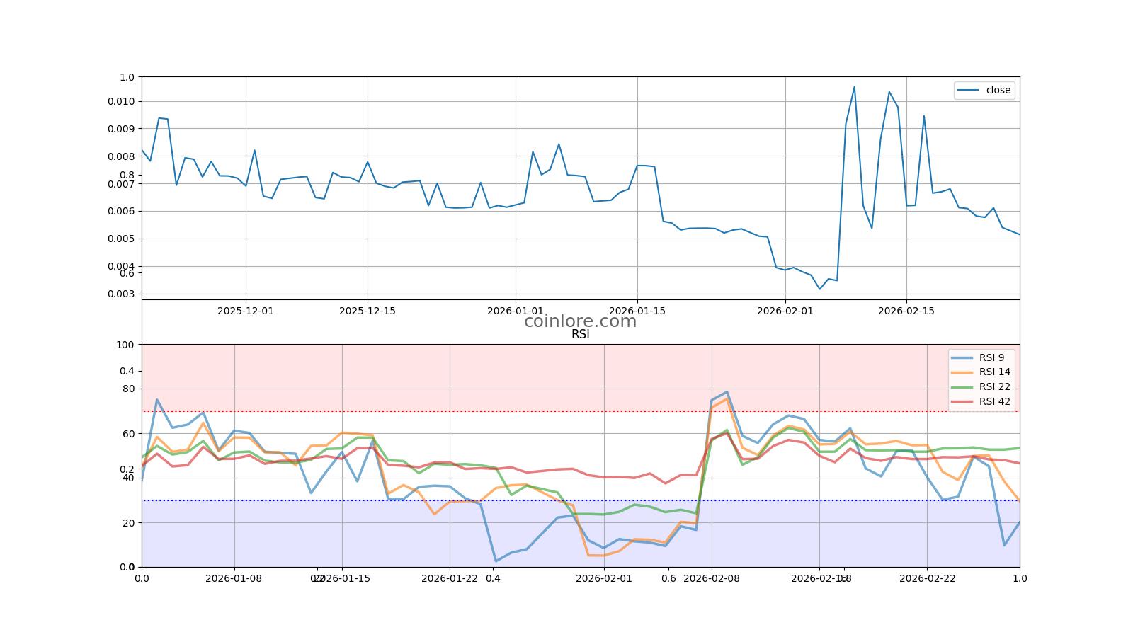 Freicoin RSI indicator
