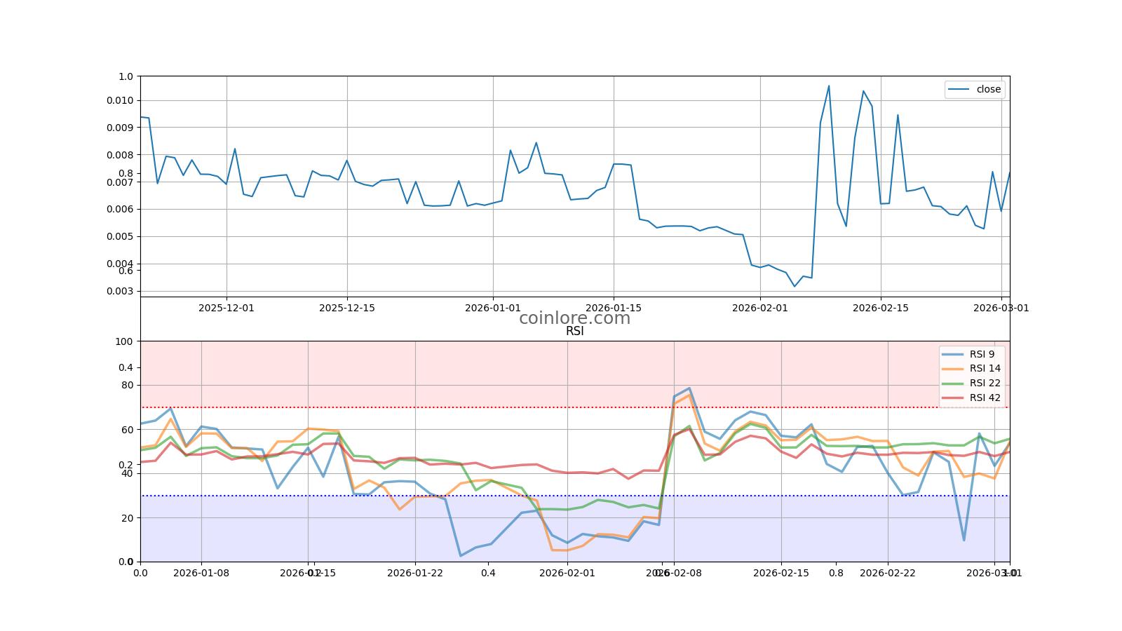 Freicoin RSI indicator