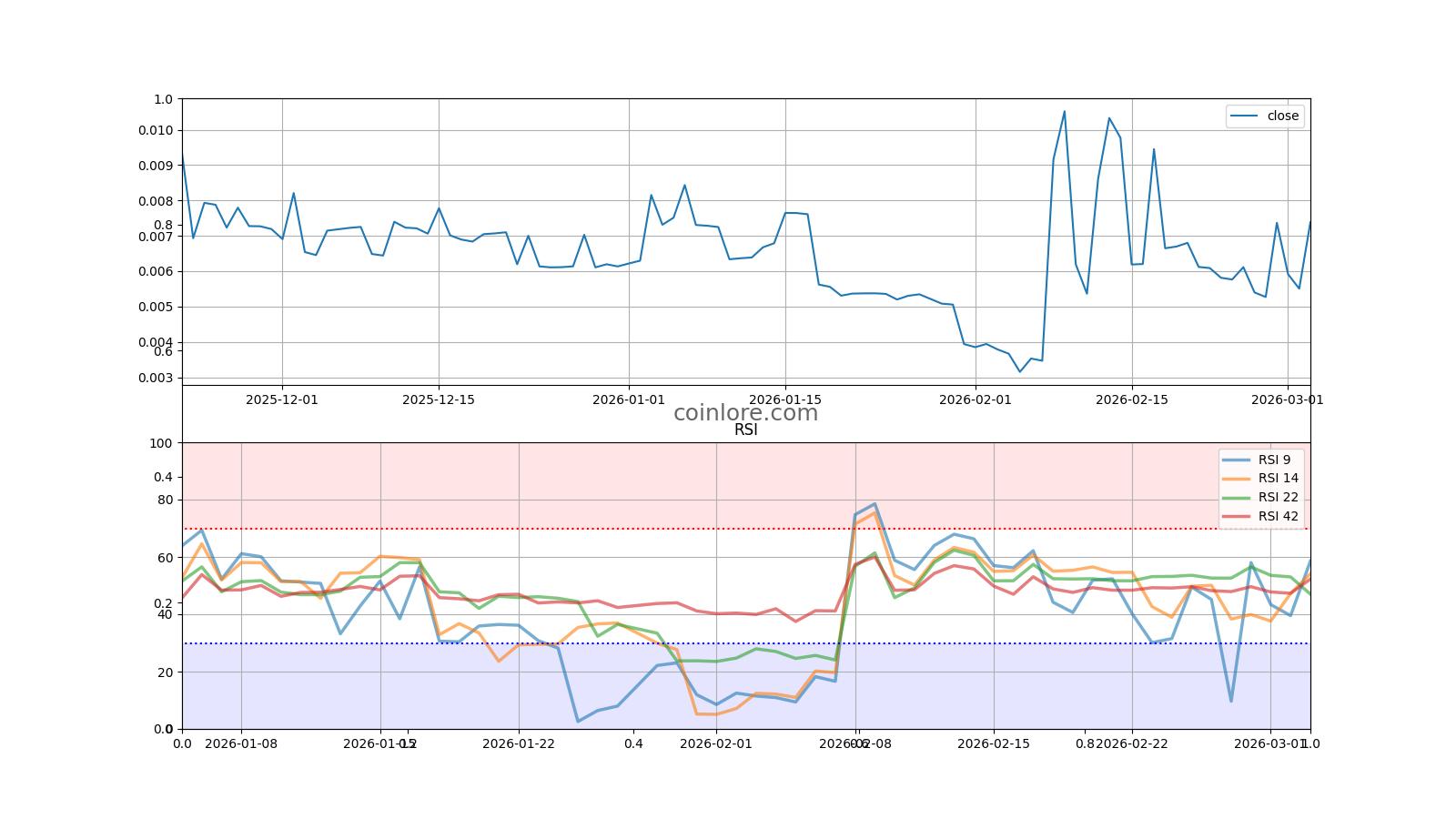 Freicoin RSI indicator