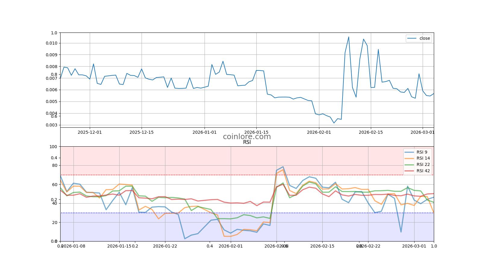 Freicoin RSI indicator