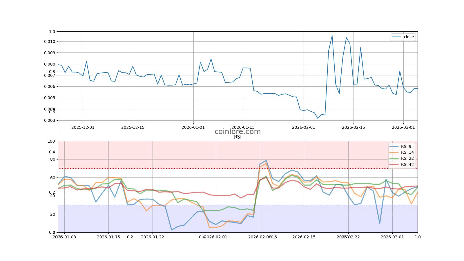 Freicoin RSI indicator