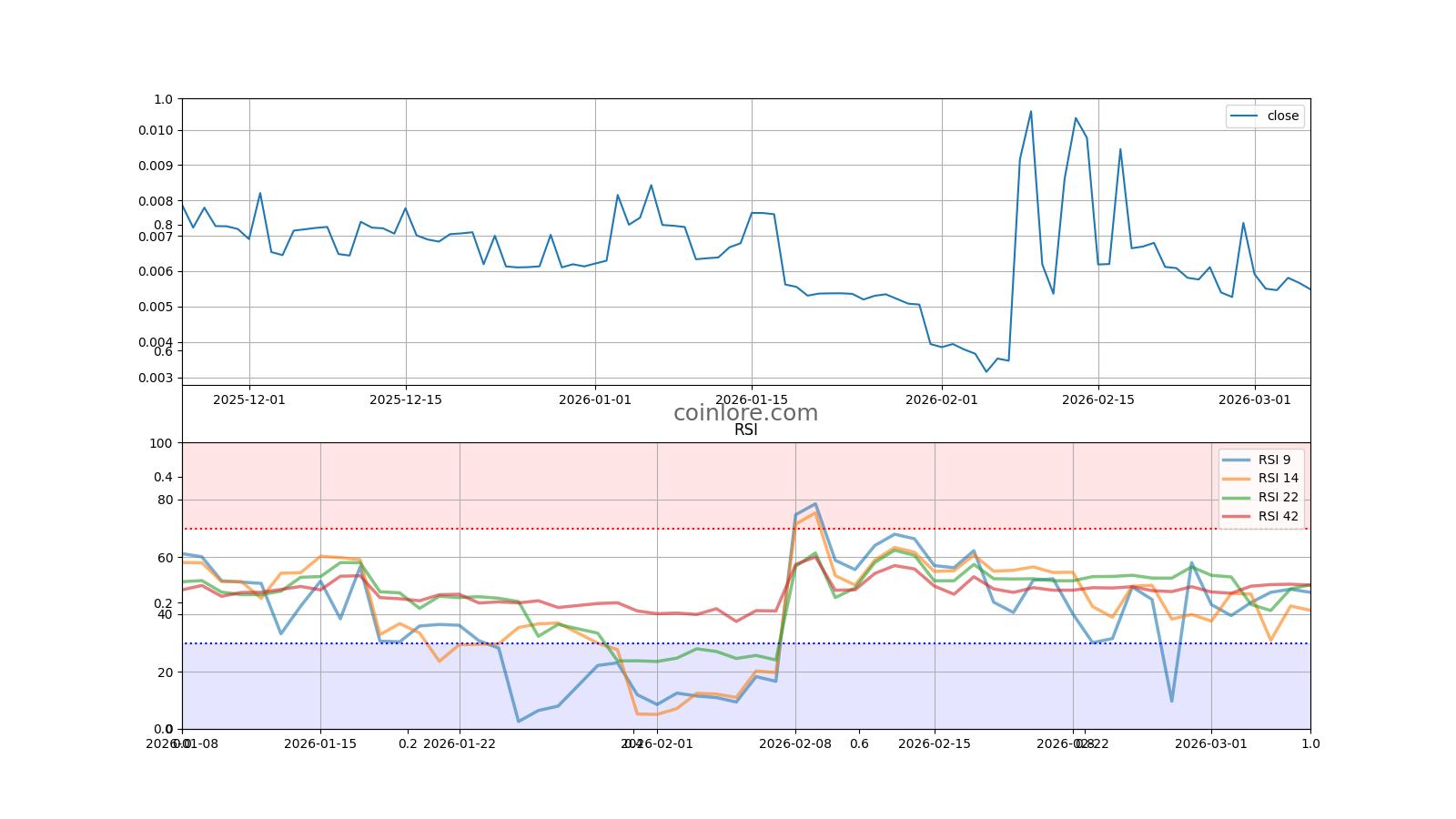 Freicoin RSI indicator
