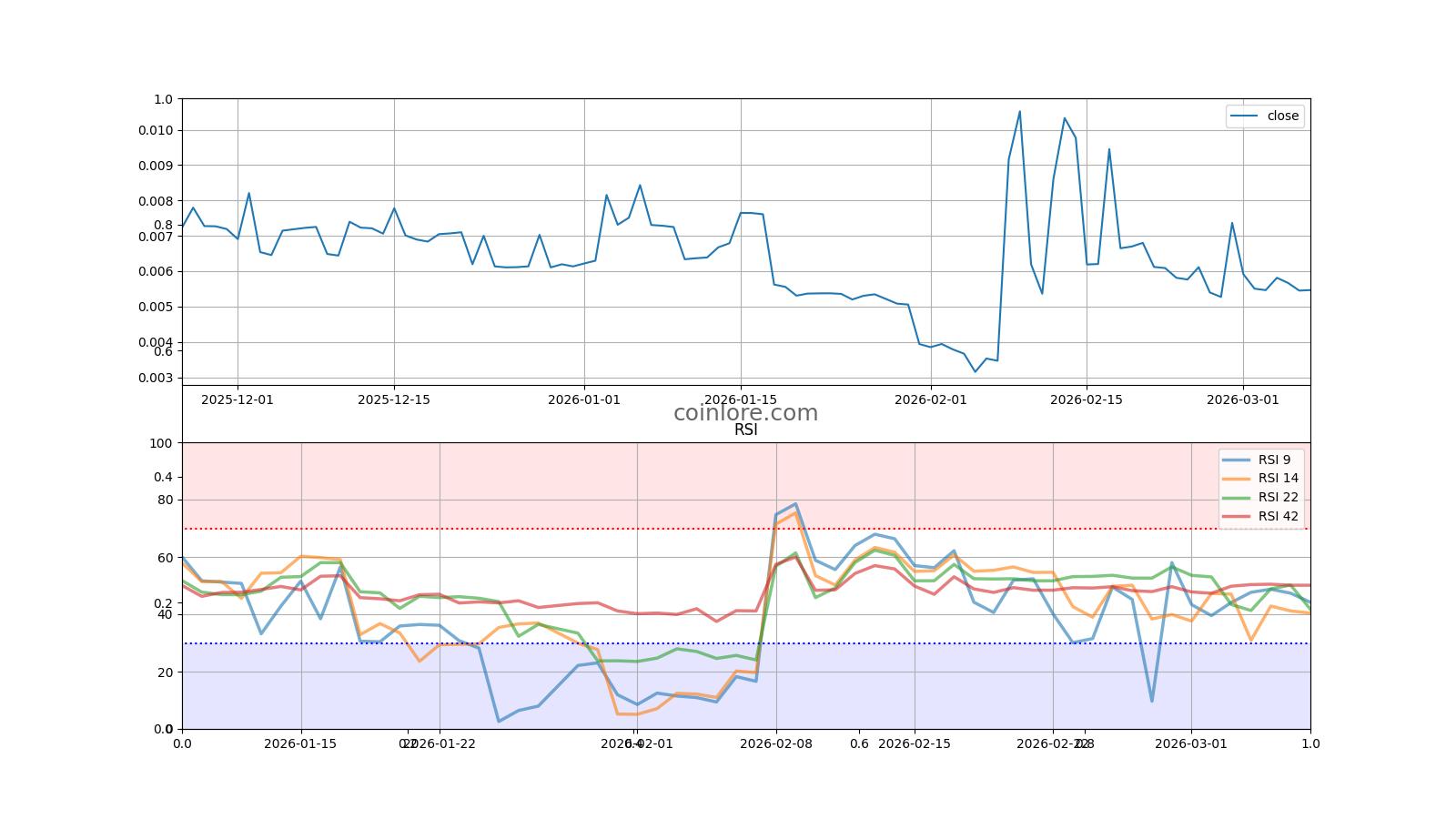 Freicoin RSI indicator