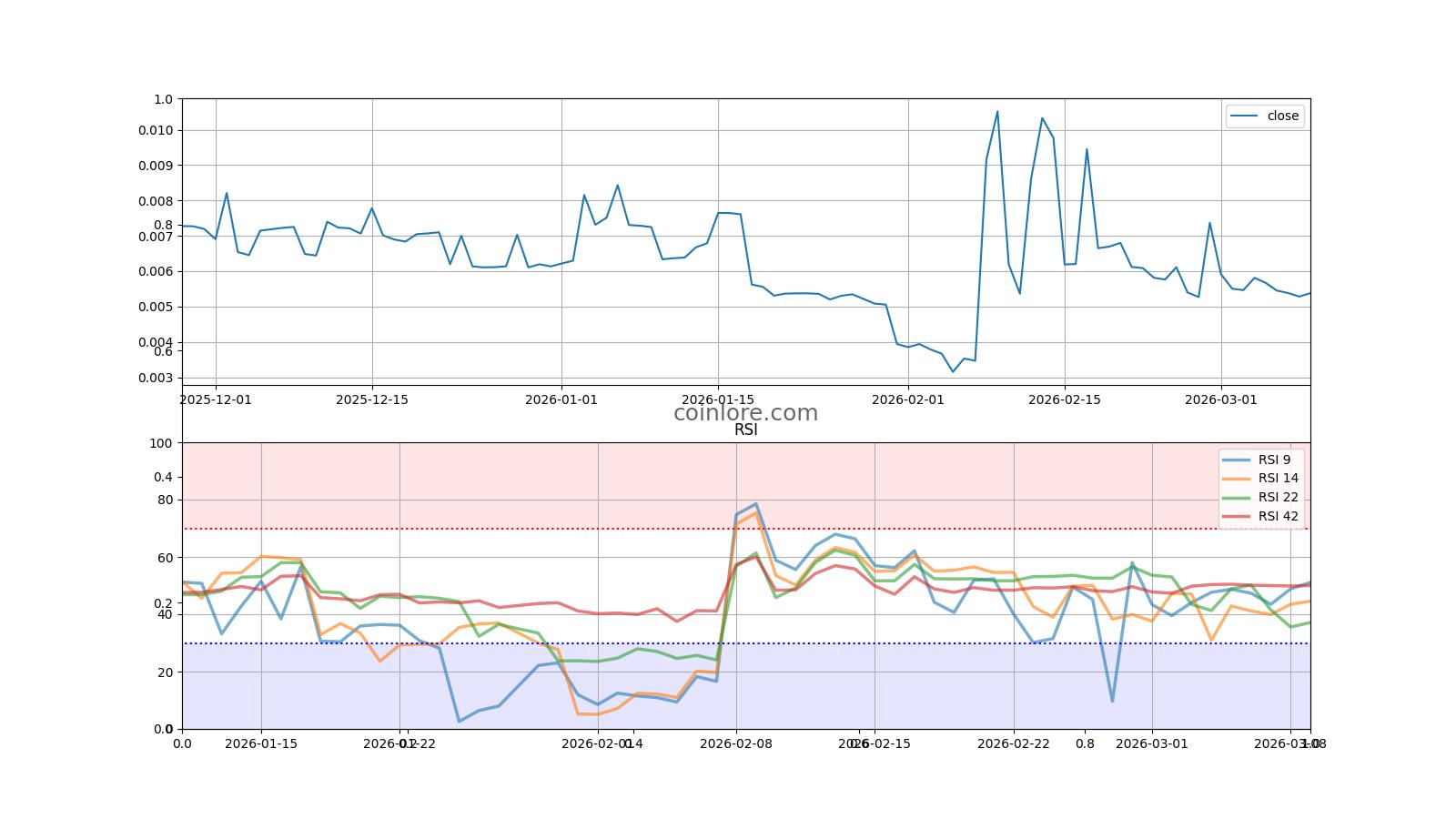 Freicoin RSI indicator