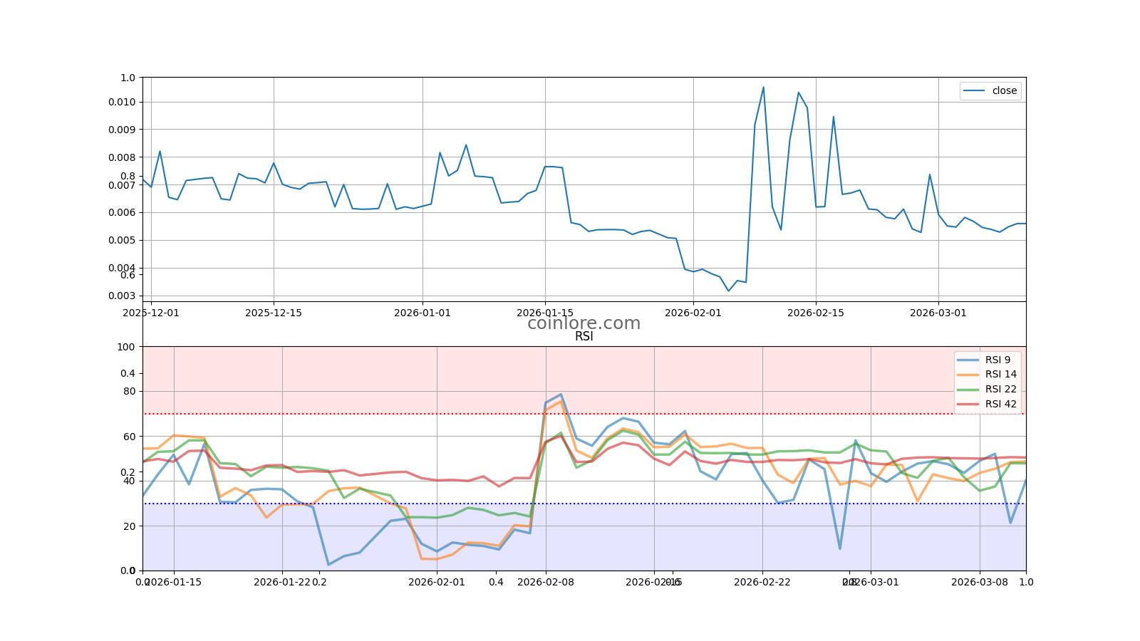 Freicoin RSI indicator