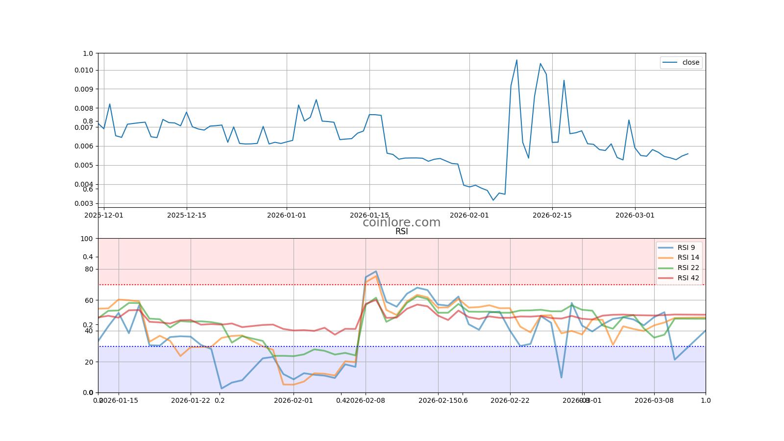 Freicoin RSI indicator