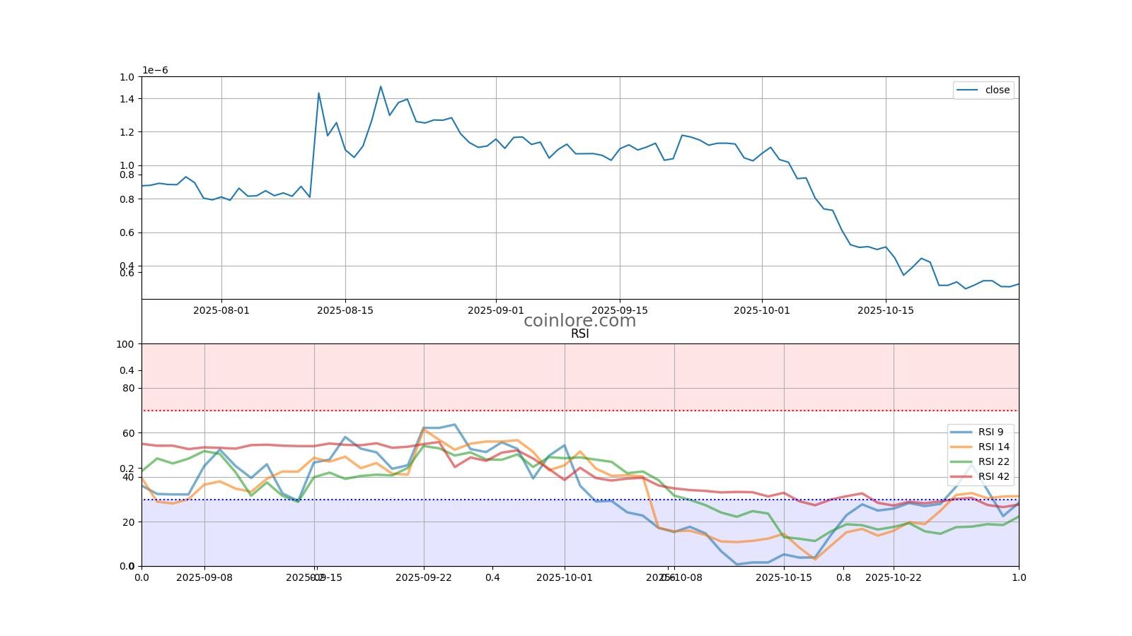 Frencoin RSI indicator