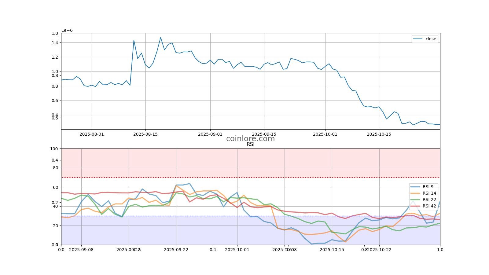 Frencoin RSI indicator