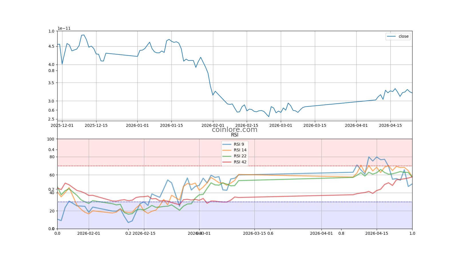 Fresco RSI indicator