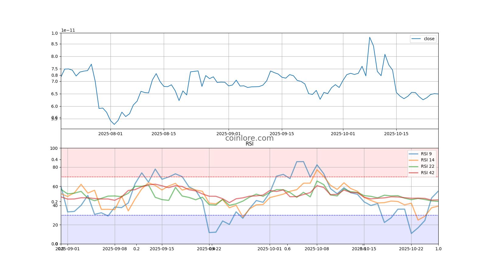 Fresco RSI indicator