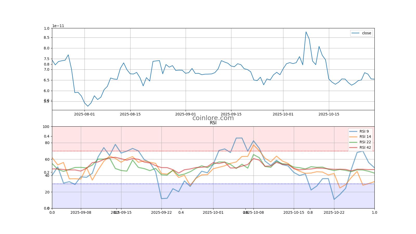 Fresco RSI indicator