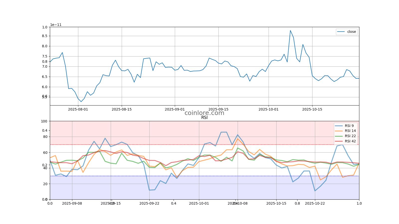 Fresco RSI indicator