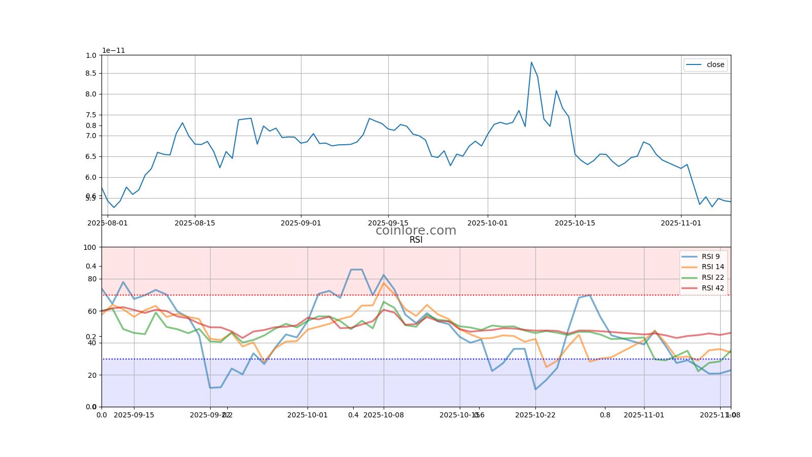 Fresco RSI indicator