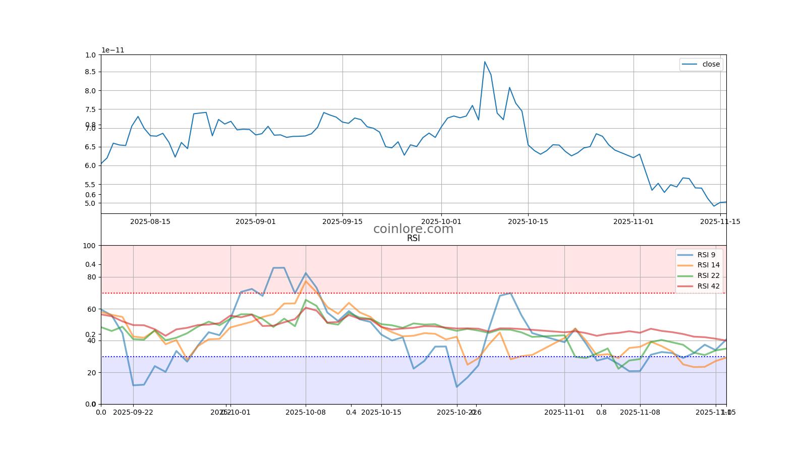 Fresco RSI indicator