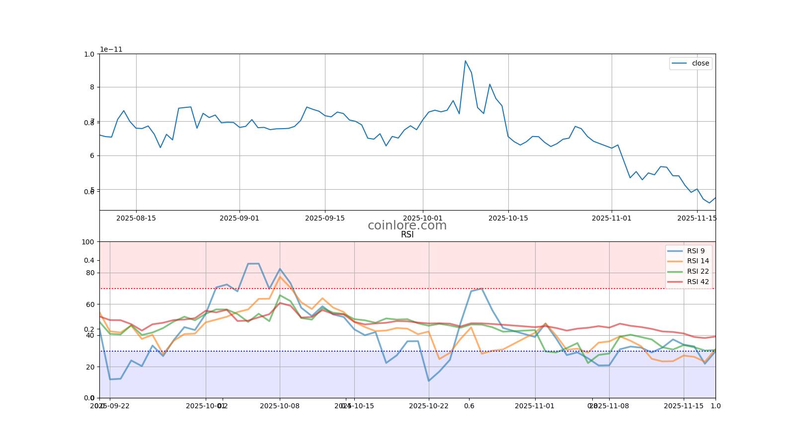 Fresco RSI indicator
