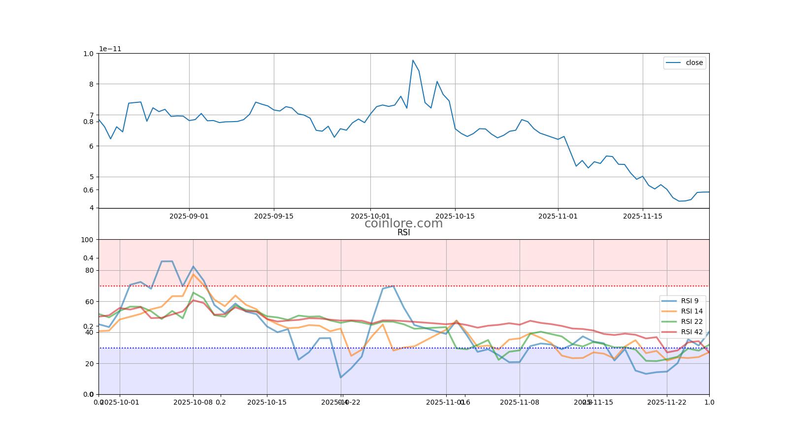 Fresco RSI indicator