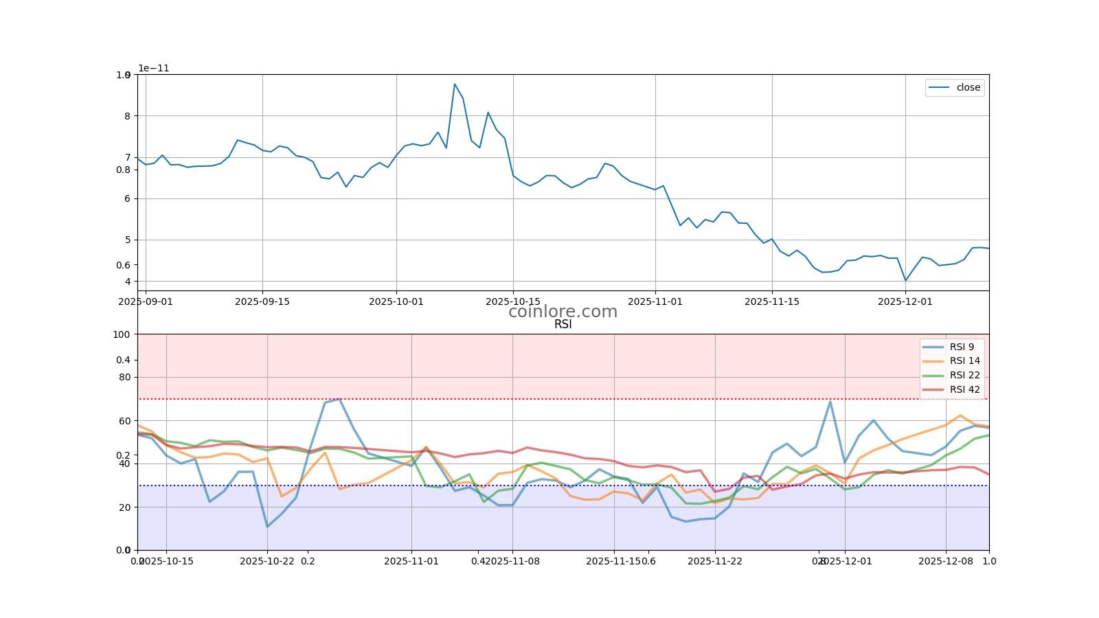 Fresco RSI indicator