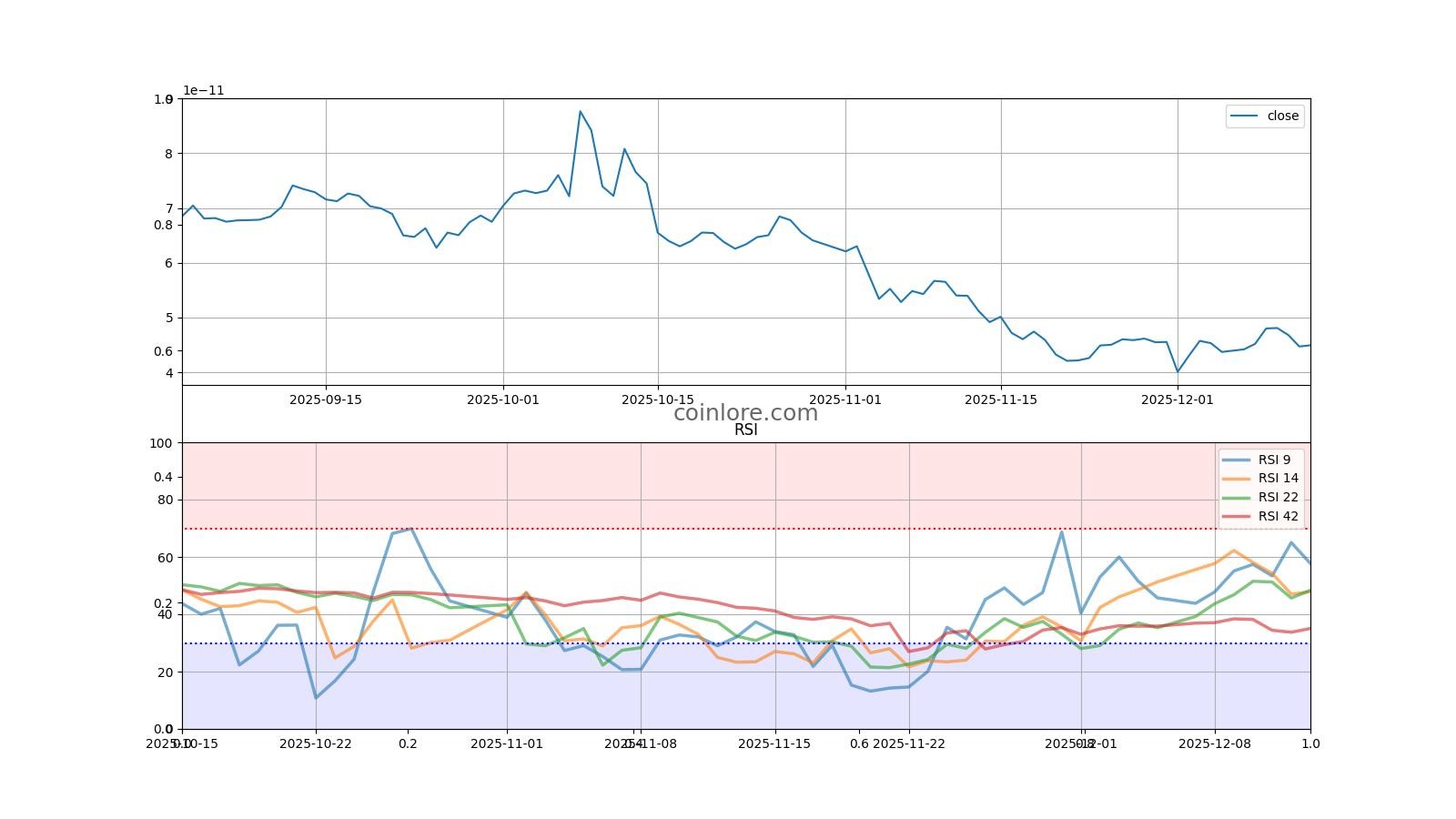 Fresco RSI indicator